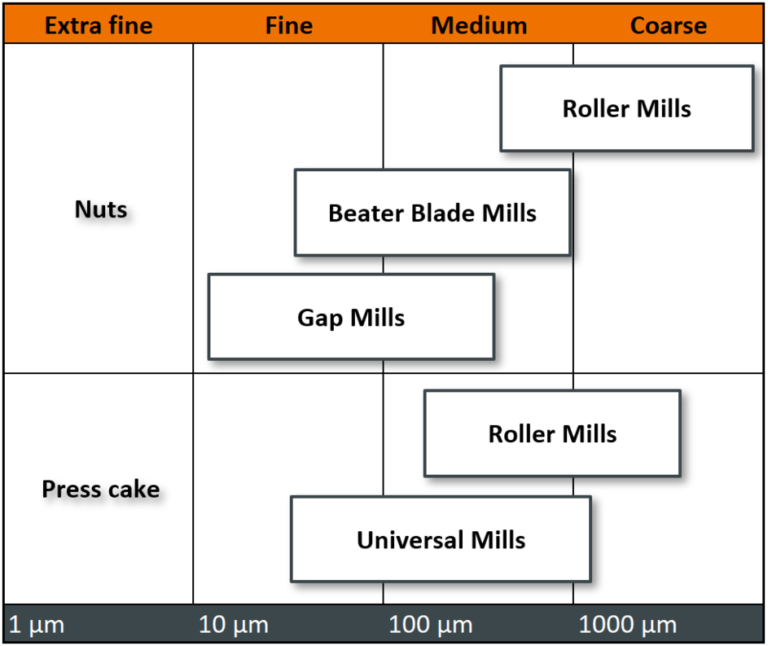 NUT GRINDING – Bauermeister Size Reduction Equipment