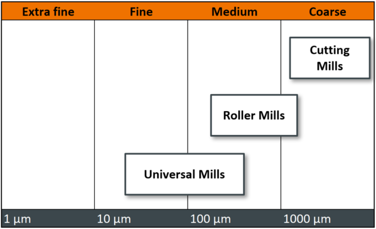 PVC GRINDING - Bauermeister Size Reduction Equipment