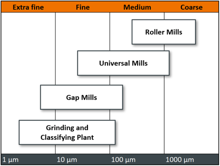 SUGAR GRINDING - Bauermeister Size Reduction Equipment