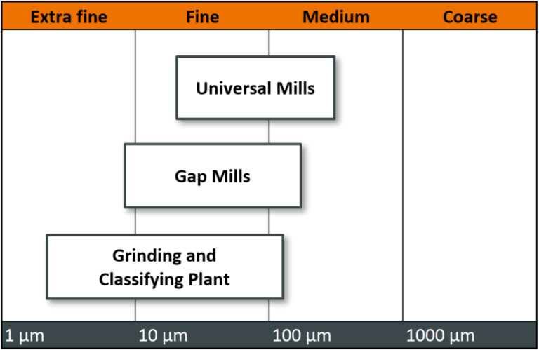 Aluminum Oxide Grinding on Bauermeister Universal or Gap Mill