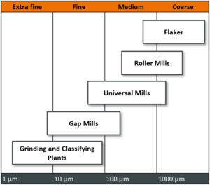 Grain Grinding - Bauermeister Size Reduction Equipment