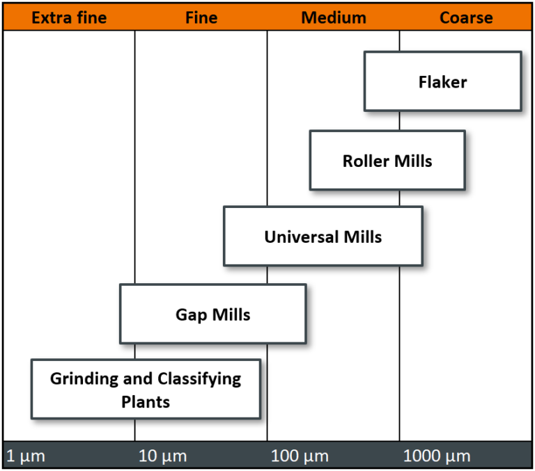 Grain Grinding - Bauermeister Size Reduction Equipment
