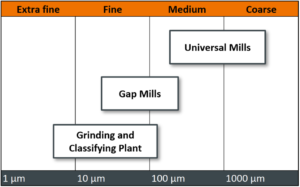 Gelatin Grinding – Bauermeister Size Reduction Equipment